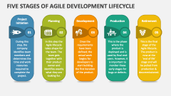 Five Stages Of Agile Development Lifecycle PowerPoint And Google Slides