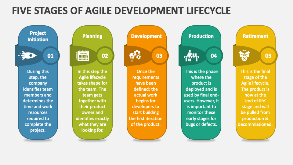 Five Stages Of Agile Development Lifecycle Powerpoint And Google Slides