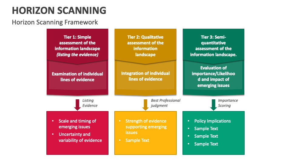 Horizon Scanning PowerPoint And Google Slides Template PPT Slides