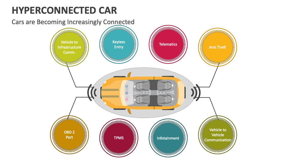 Hyperconnected Car PowerPoint And Google Slides Template PPT Slides