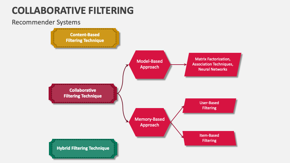 Collaborative Filtering PowerPoint And Google Slides Template PPT Slides