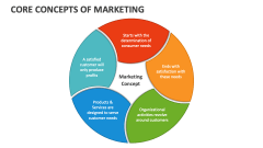 Core Concepts Of Marketing Powerpoint And Google Slides Template Ppt