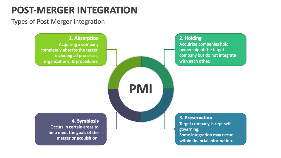 Post Merger Integration PowerPoint And Google Slides Template PPT Slides