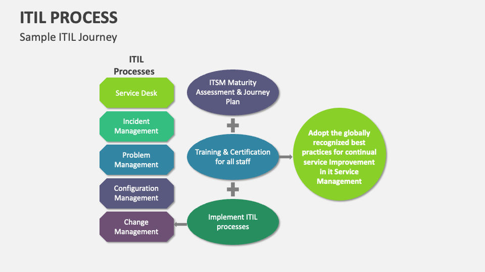 ITIL Process Template For PowerPoint And Google Slides PPT Slides