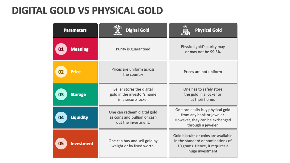 Digital Gold Vs Physical Gold PowerPoint and Google Slides Template ...