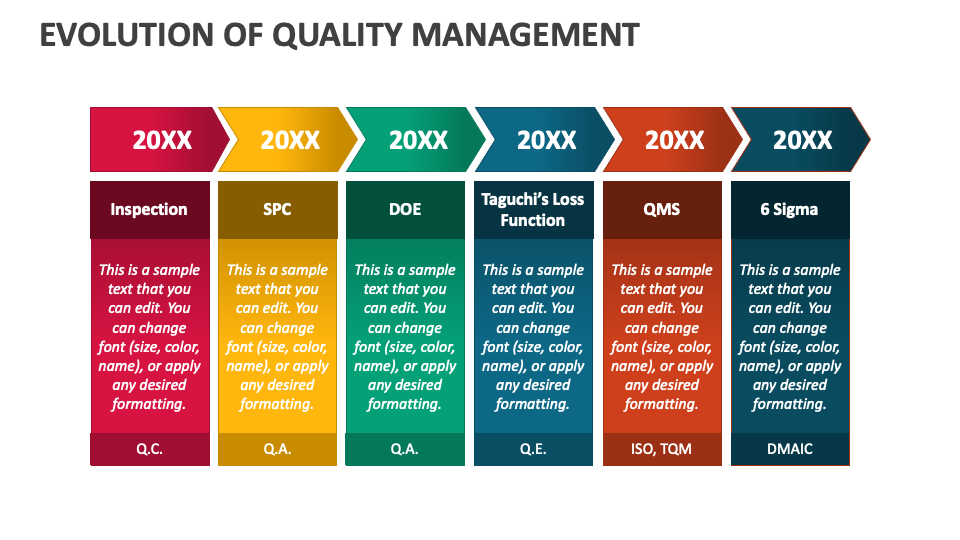 Evolution of Quality Management PowerPoint and Google Slides Template ...