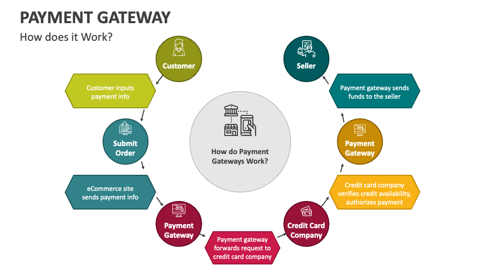 Payment Gateway PowerPoint and Google Slides Template - PPT Slides