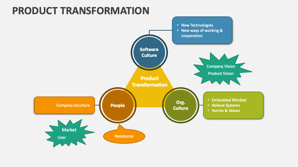 Product Transformation PowerPoint and Google Slides Template - PPT Slides