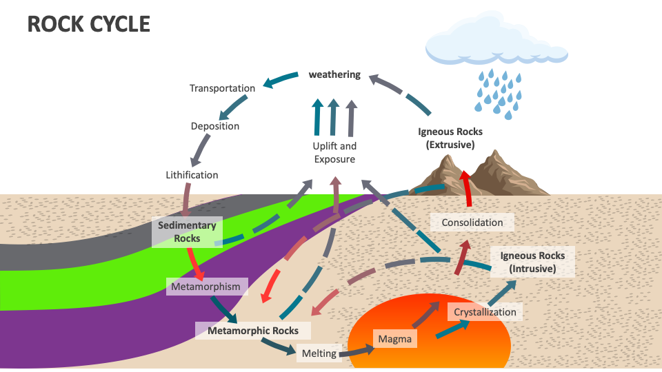 Rock Cycle PowerPoint and Google Slides Template - PPT Slides