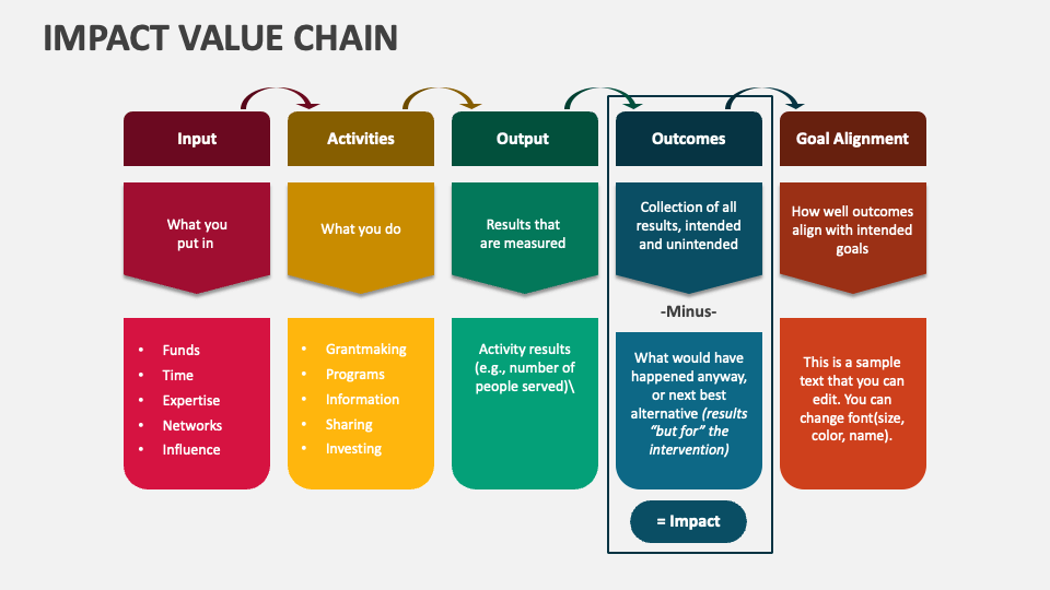 Impact Value Chain PowerPoint and Google Slides Template - PPT Slides Impact Value Chain PowerPoint and Google Slides Template - PPT Slides