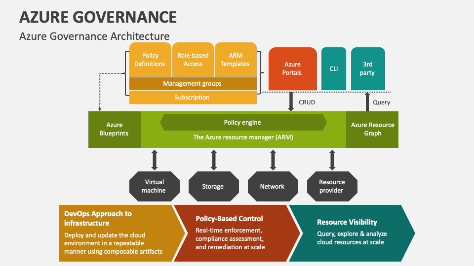 Azure Governance PowerPoint and Google Slides Template - PPT Slides Azure Governance PowerPoint and Google Slides Template - PPT Slides