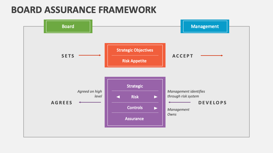 Board Assurance Framework PowerPoint Presentation Slides - PPT Template