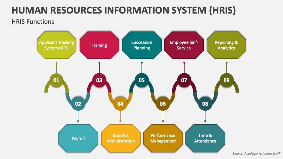 Human Resources Information System (HRIS) PowerPoint Presentation ...