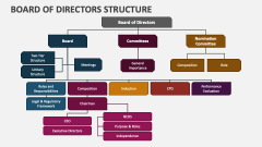 Board of Directors Structure PowerPoint Presentation Slides - PPT Template