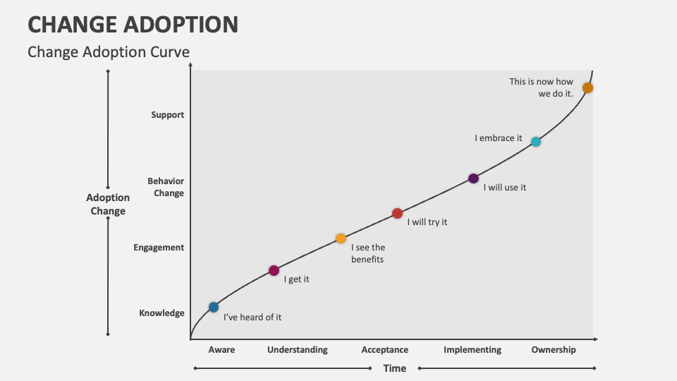 Change Adoption PowerPoint and Google Slides Template - PPT Slides Change Adoption PowerPoint and Google Slides Template - PPT Slides