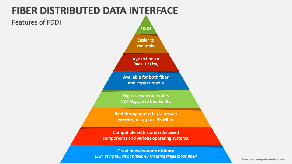Fiber Distributed Data Interface PowerPoint and Google Slides Template - PPT Slides