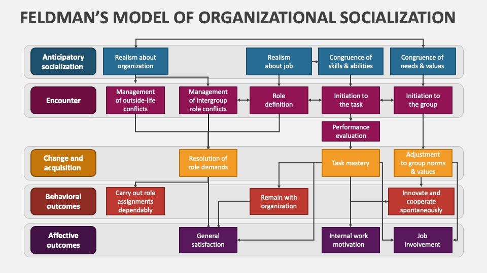 Feldman's Model of Organizational Socialization PowerPoint and Google ...