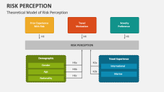 Risk Perception PowerPoint and Google Slides Template - PPT Slides
