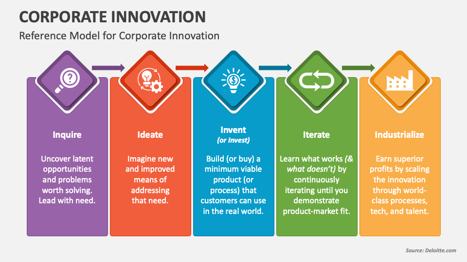 Corporate Innovation PowerPoint and Google Slides Template - PPT Slides