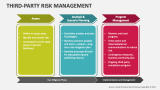 Third Party Risk Management PowerPoint Presentation Slides - PPT Template