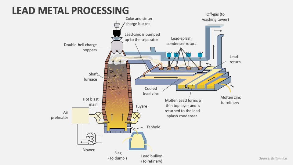 Lead Metal Processing PowerPoint and Google Slides Template - PPT Slides
