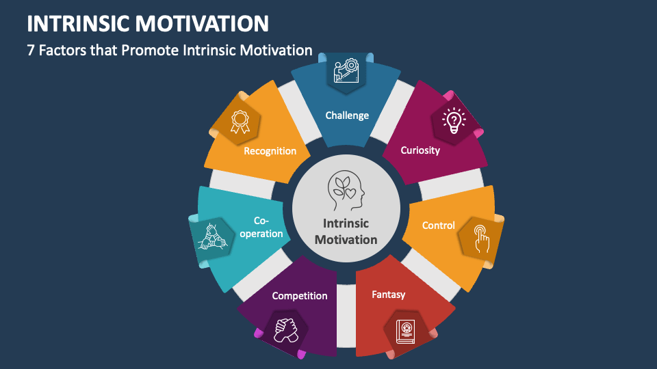 Intrinsic Motivation PowerPoint Presentation Slides - PPT Template