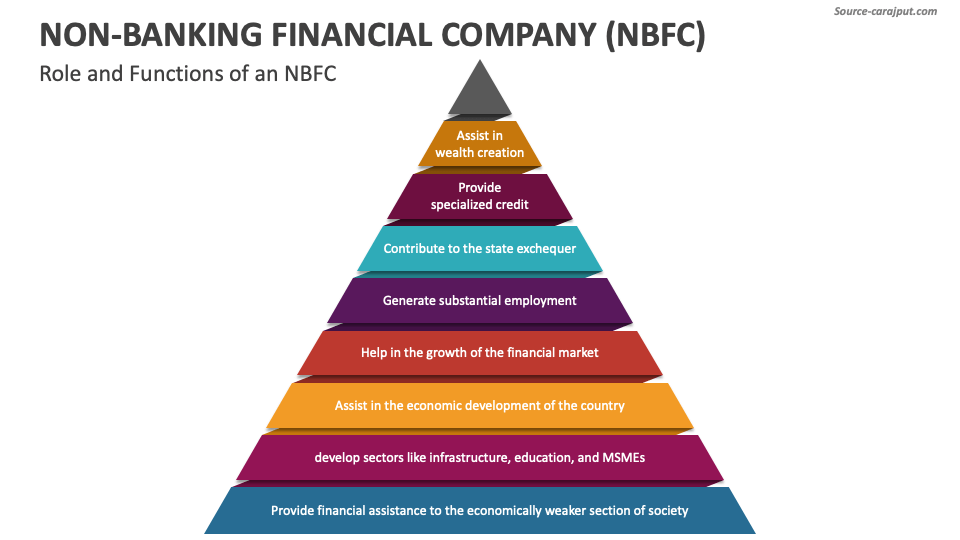 Non-Banking Financial Company (NBFC) PowerPoint and Google Slides ...