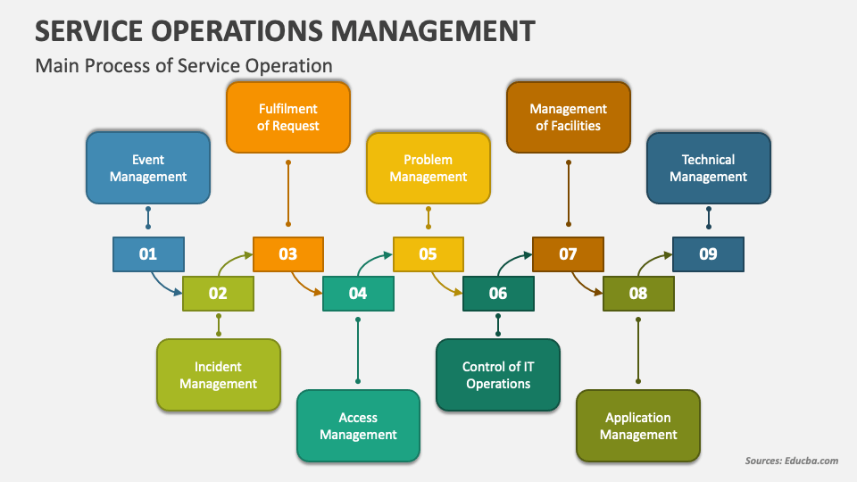 Service Operations Management PowerPoint Presentation Slides - PPT Template