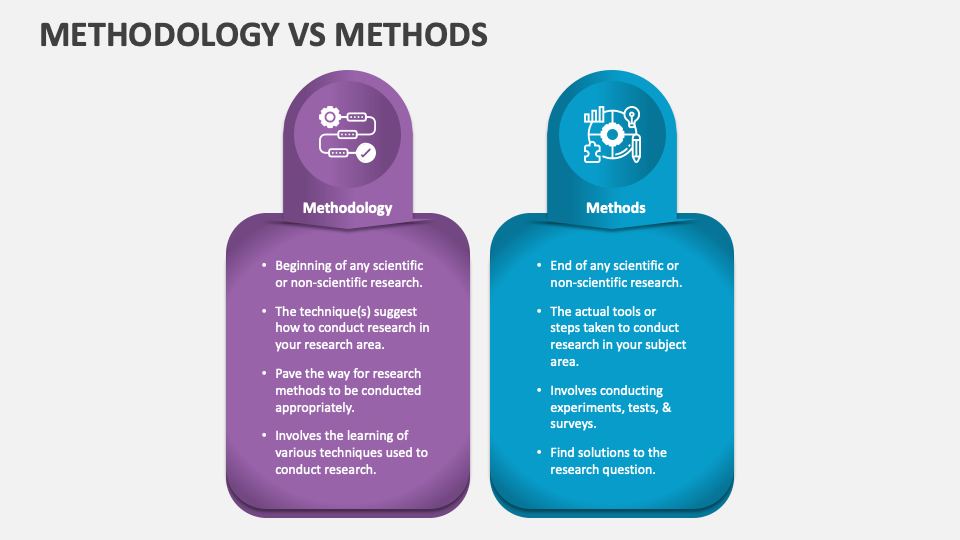 Methodology Vs Methods PowerPoint and Google Slides Template - PPT Slides Methodology Vs Methods PowerPoint and Google Slides Template - PPT Slides