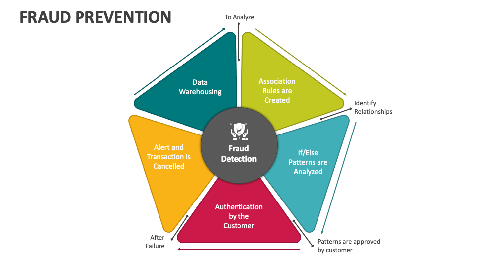 Fraud Prevention PowerPoint and Google Slides Template - PPT Slides