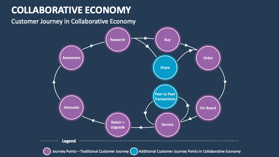 Collaborative Economy PowerPoint Presentation Slides - PPT Template