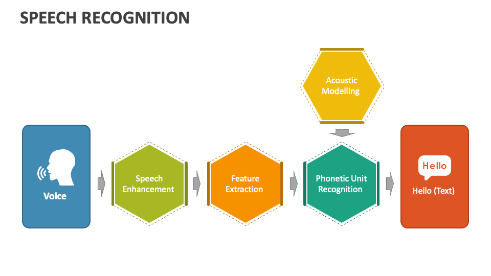 Speech Recognition PowerPoint and Google Slides Template - PPT Slides