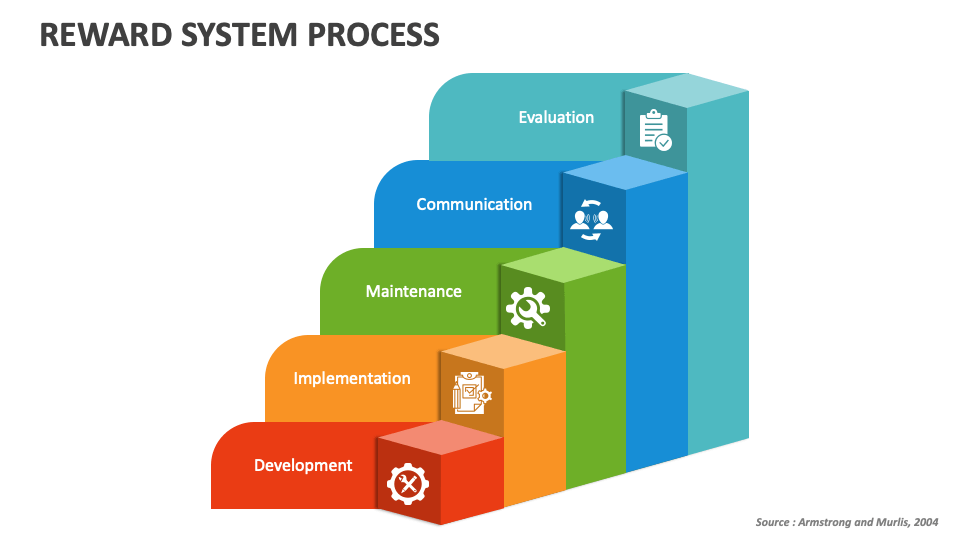 Reward System Process PowerPoint and Google Slides Template - PPT Slides