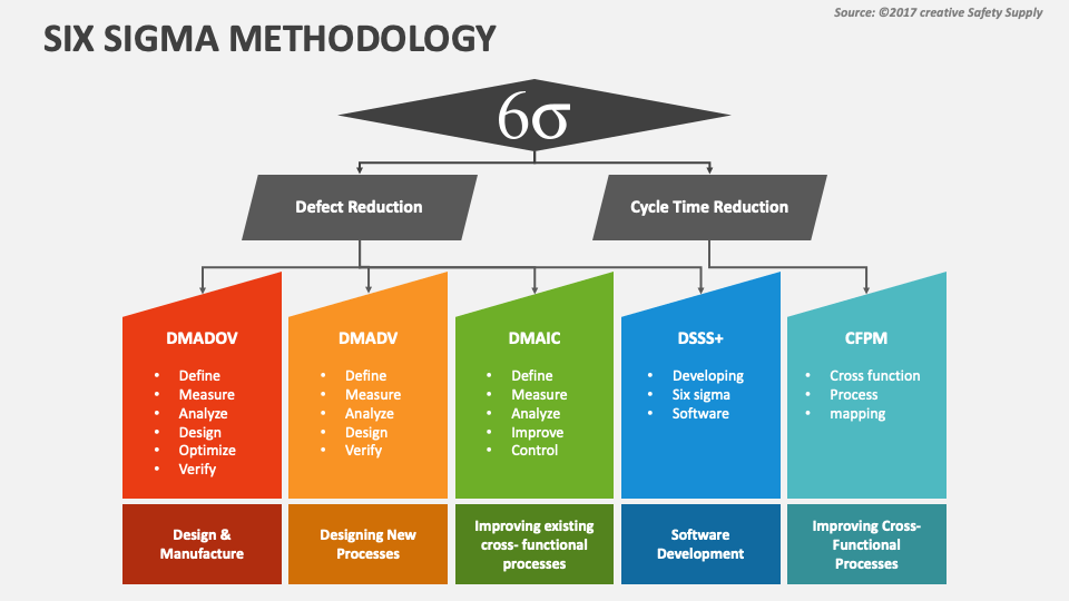 Six Sigma Methodology PowerPoint Presentation Slides - PPT Template