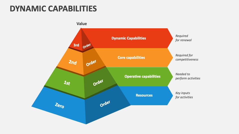 Dynamic Capabilities PowerPoint and Google Slides Template - PPT Slides Dynamic Capabilities PowerPoint and Google Slides Template - PPT Slides