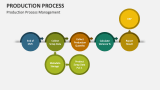 Production Process PowerPoint Presentation Slides - PPT Template