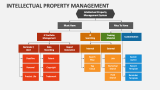 Intellectual Property Management PowerPoint and Google Slides Template - PPT Slides