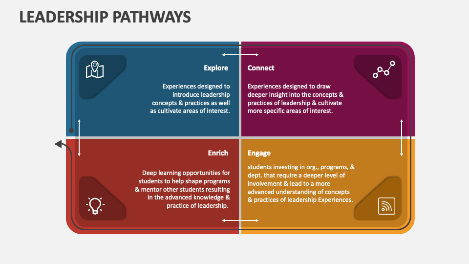 Leadership Pathways PowerPoint and Google Slides Template - PPT Slides