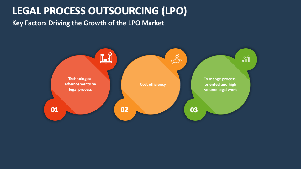 Legal Process Outsourcing (LPO) PowerPoint and Google Slides Template - PPT Slides