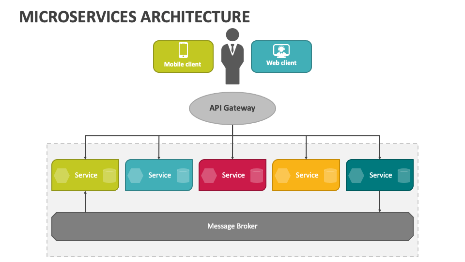 Microservices Architecture PowerPoint and Google Slides Template - PPT Slides