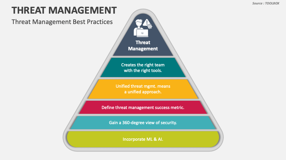 Threat Management PowerPoint and Google Slides Template - PPT Slides