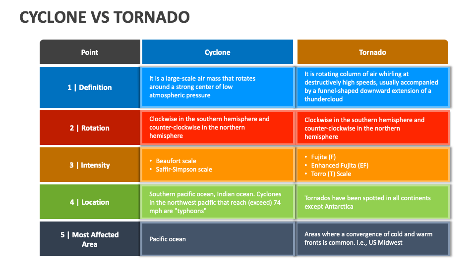 Cyclone Vs Tornado PowerPoint and Google Slides Template - PPT Slides