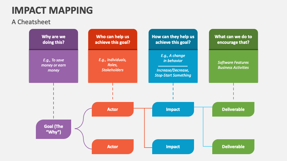 Impact Mapping PowerPoint and Google Slides Template - PPT Slides Impact Mapping PowerPoint and Google Slides Template - PPT Slides