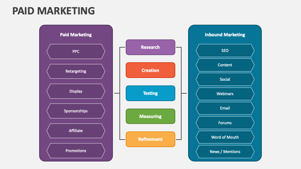Paid Marketing PowerPoint Presentation Slides - PPT Template