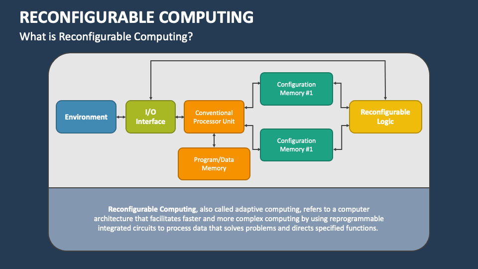 Reconfigurable Computing PowerPoint and Google Slides Template - PPT Slides Reconfigurable Computing PowerPoint and Google Slides Template - PPT Slides