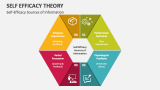 Self Efficacy Theory PowerPoint and Google Slides Template - PPT Slides
