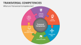 Transversal Competencies PowerPoint and Google Slides Template - PPT Slides