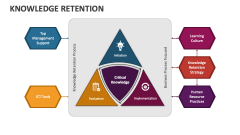 Knowledge Retention PowerPoint and Google Slides Template - PPT Slides