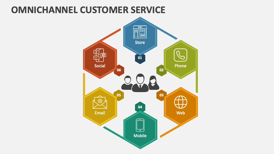 Omnichannel Customer Service PowerPoint Presentation Slides - PPT Template