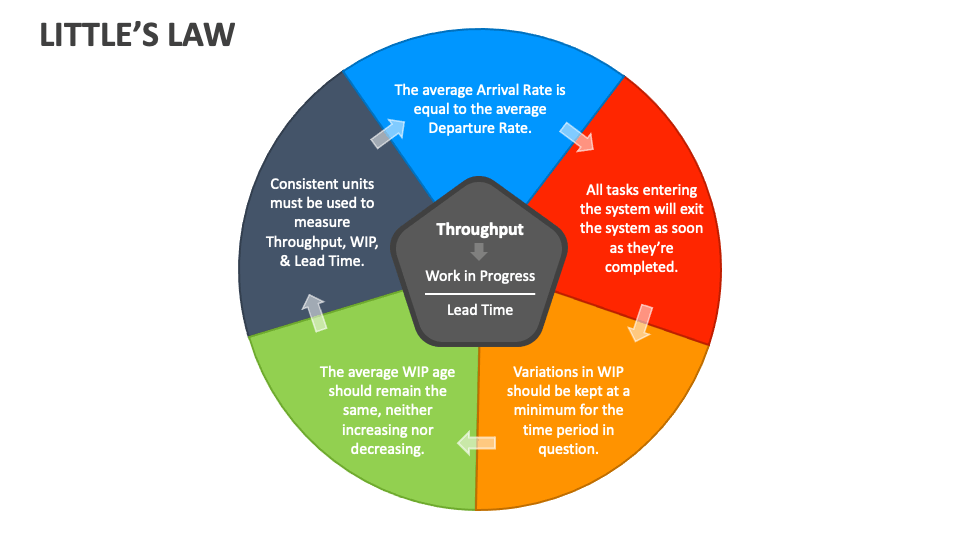 Little's Law PowerPoint Presentation Slides - PPT Template